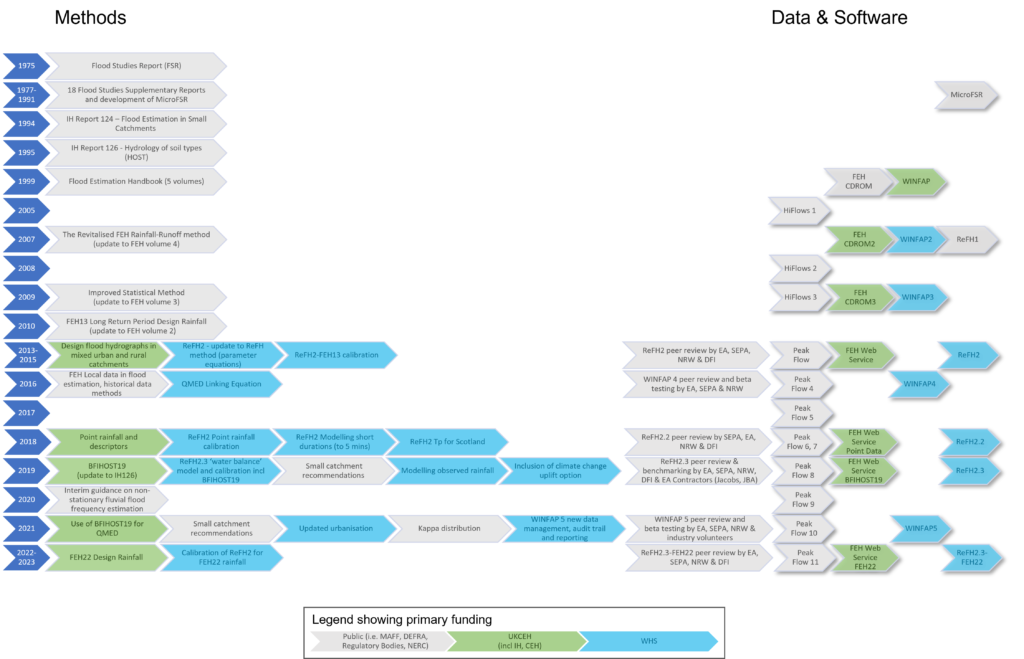 Flood Estimation Handbook Whs